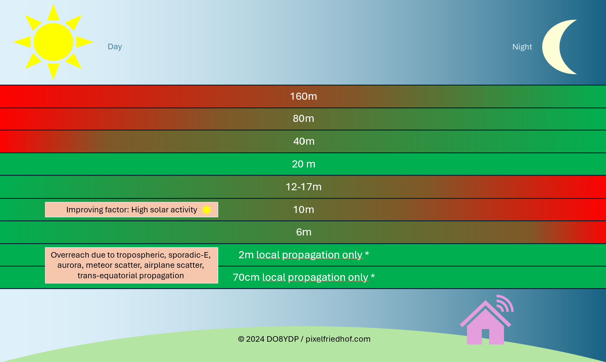 Comparison of amateur radio bands by day and night and influences for ...